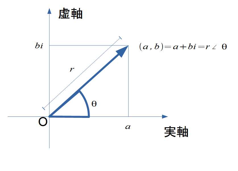複素数の表し方 Tknotebook 2970